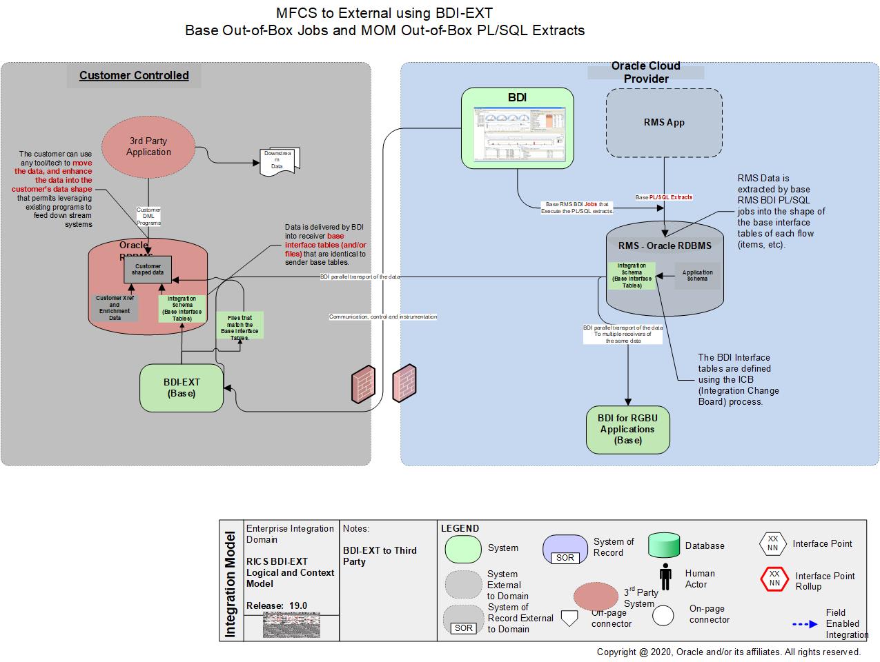 RICS Index Page - Enterprise Integration Guide